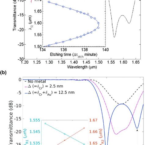 A Experimental Transmission Spectrum Evolution With Respect To