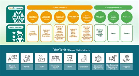 Stakeholder Communication And Engagement 雲科大永續網 Yuntech Csr Report
