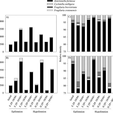 A B Absolute Density Cells L 2 1 And C D Relative Density Of