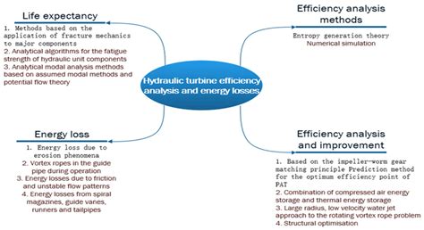 A Review Of The Efficiency Improvement Of Hydraulic Turbines In Energy