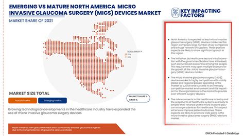 North America Micro Invasive Glaucoma Surgery Migs Devices Market