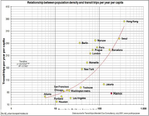 Correlation Between Density And Transit Use Source Bertaud 2011