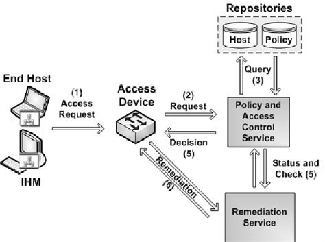 Host Access Control Process Download Scientific Diagram