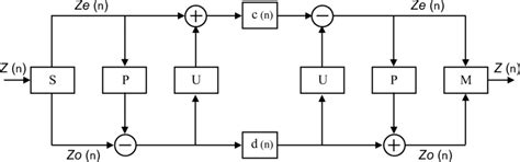 Lifting Wavelet Decomposition And Reconstruction Download Scientific