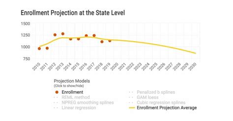 Data Dashboard Maps Future College Enrollment Trends Edscoop