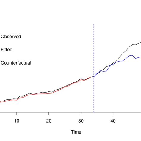 Plot Of The Counterfactual From Data Q2 Unit 1 Variables 1 And 2 With