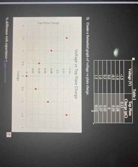 Solved 3 Create A Formatted Graph Of Voltage Vs Plate