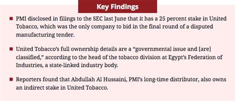 Philip Morris Enters Egypt Market Following Disputed Tender Investigative Unit The Namibian