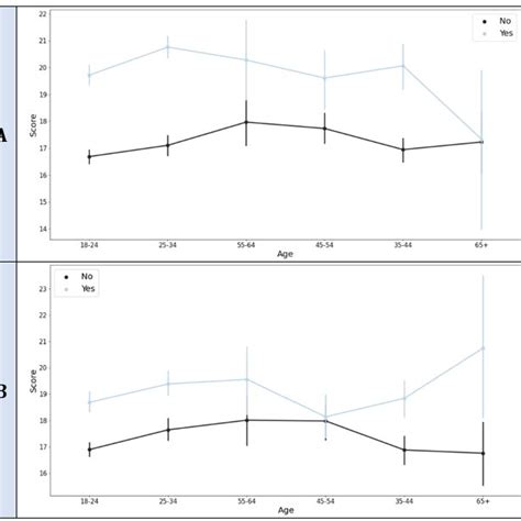 Point Plots Of Association Between Age Groups And Score In The Study