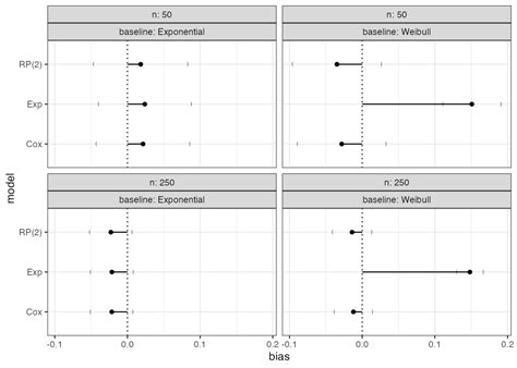 Visualising Results From Rsimsum • Rsimsum
