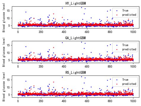 Application Of Improved Lightgbm Model In Blood Glucose Prediction