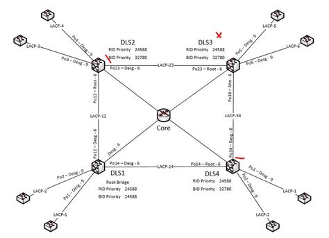 Bpdu And Root Issues Within Pvrst Cisco Community