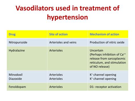 Vasodilators Types At Maggie Dunn Blog