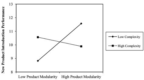 product modularity and new product introduction performance their