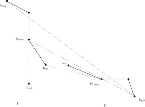 The Principle Of Improve RRT Connect Download Scientific Diagram