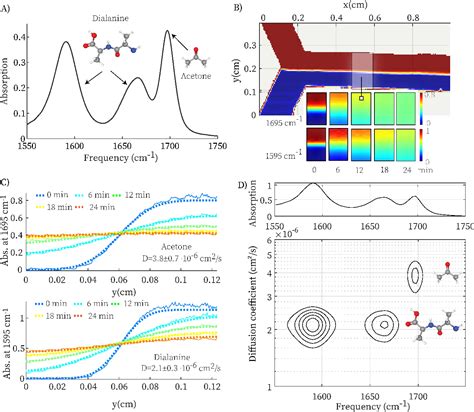 Figure 1 From Infrared Diffusion‐ordered Spectroscopy Reveals Molecular