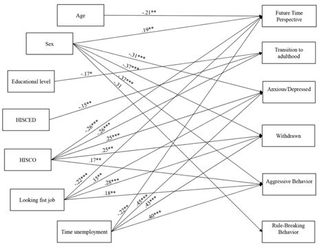 Path Model Tested On The Neet Sub Sample N 150 Note Ftp Future