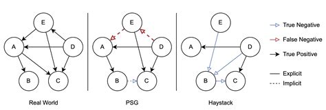 Haystack A Panoptic Scene Graph Dataset To Evaluate Rare Predicate Classes