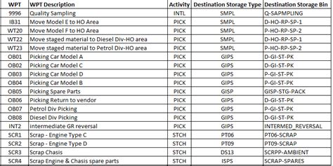 Understanding Ewm Warehouse Process Type Ultimate Sap Guides S4