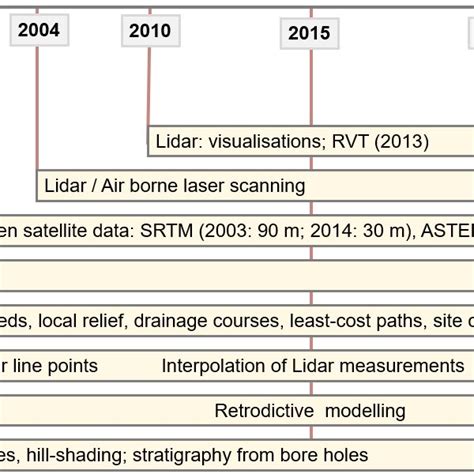 Timeline Use Of Elevation Data In Archaeological Research © Irmela
