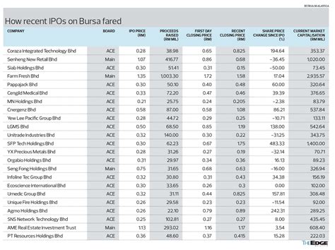 Bursa Set To See Highest Number Of Ace Listings This Year Klse Screener