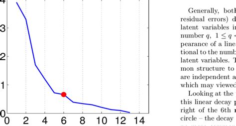 Ppca Scree Graph Obtained On The Basis Of Correlation Matrix