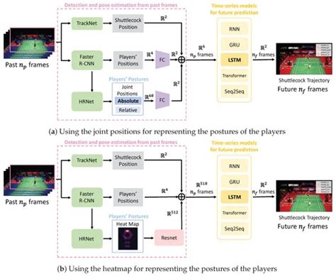 Ml Beginners Guide For Badminton Pose Estimation Model