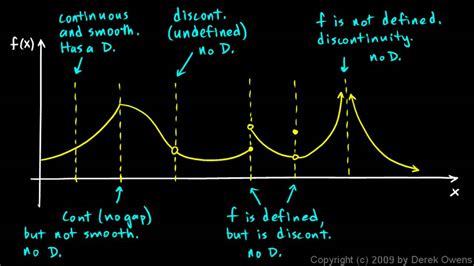 Differentiability Day 2 Piecewise Funcns And Graphs 2024 Updated 9th 12th Grade Flashcard