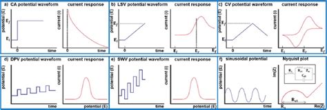 Electrochemical Methods A Ca Step Potential And Current Response As