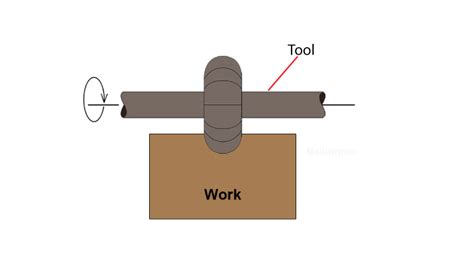 Peripheral Milling Explained Beginners Guide Mellowpine