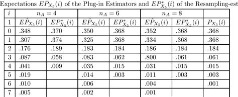 Table 1 From Resampling Approach To The Estimation Of Reliability