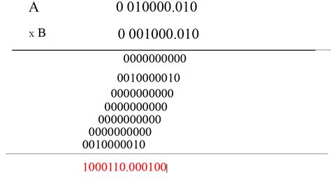 where do we place the decimal point due to a binary multiplication of