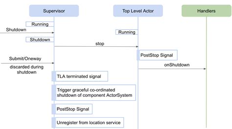 Framework · Tmt Common Software Csw