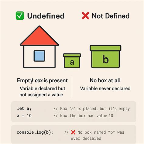 🔍 Javascript Undefined Vs Not Defined — Explained With Examples By