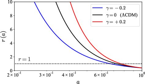 Figure 1 From Cosmological Constraints On Parametrized Interacting Dark