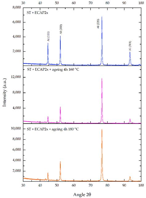X Ray Diffraction Pattern Of The Almg5 Specimens Download Scientific Diagram