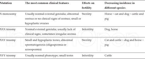 Table 2 From Chromosome Abnormalities In Domestic Animals As Causes Of
