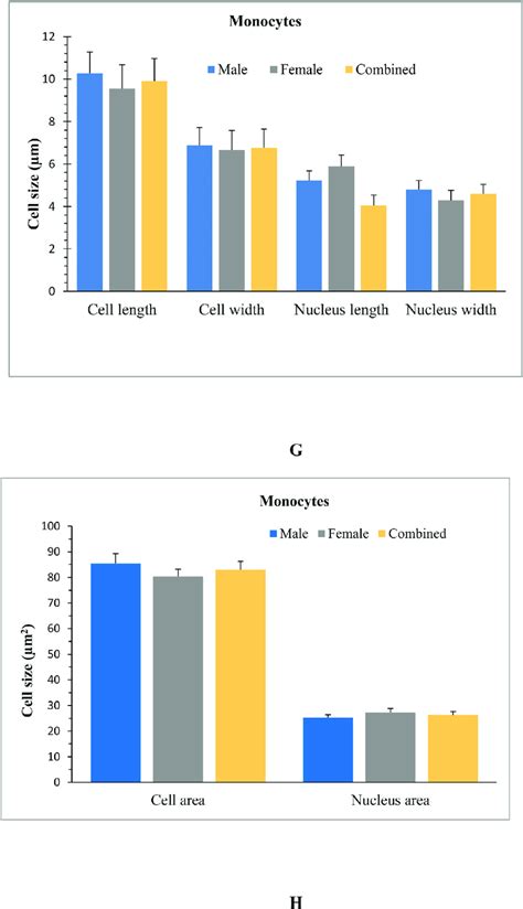 G H Cell Size And Area Of Monocytes From Different Genders Download