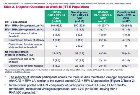North American Phase 33b Experience With Long Acting Cabotegravir And