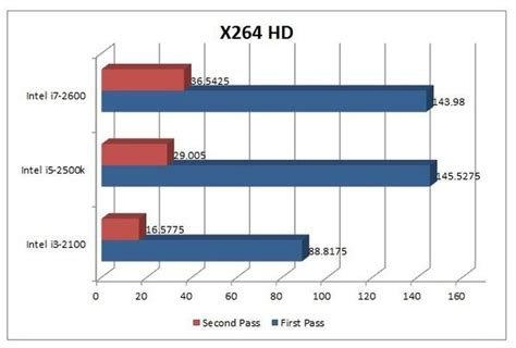 Процессор I7 2600: характеристики, тесты и отзывы