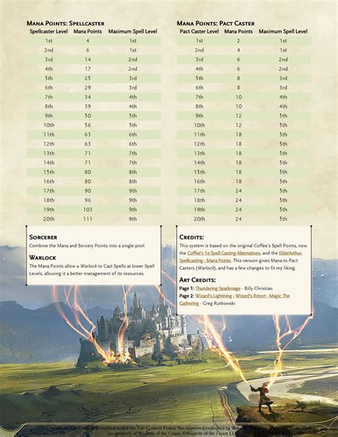 Mana Points V1 2 Revised And Simpler Spell Points For All Casters R