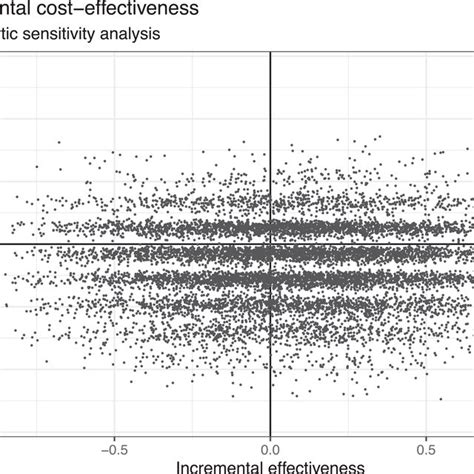 Probabilistic Sensitivity Analysis Download Scientific Diagram