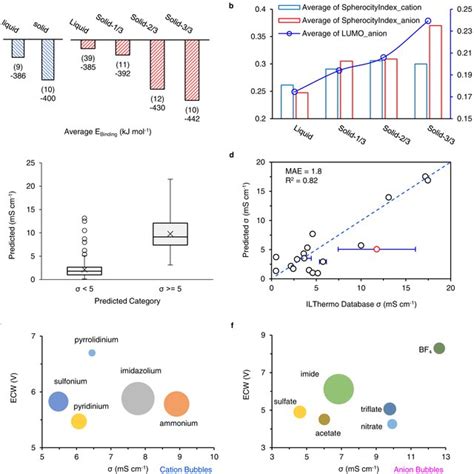 Unsupervised Learning Of The Dataset A The Relationship Between σ And Download Scientific