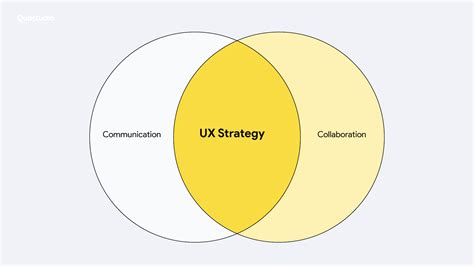 Ux Design Strategy For Teams How To Create And Communicate