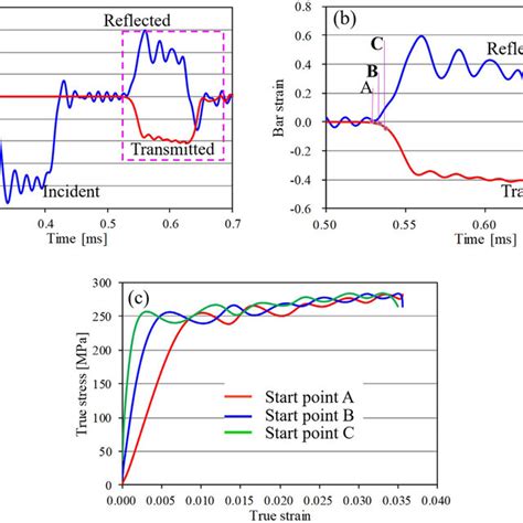 Error Definition Using Specimen A Stress And B Strain Download