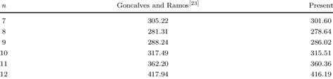 Comparison Of Natural Frequencies Hz For An Isotropic Cylindrical
