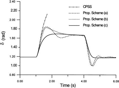 D Response To The Parameter Variation Test With Nominal Loading