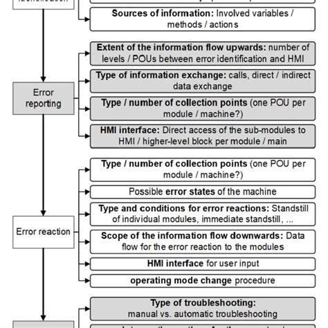 Error Handling Steps And Corresponding Design Decisions In Control Software Download