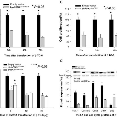 Mts Assay Showed The Time Course Of Cell Proliferation For Panc 1 A