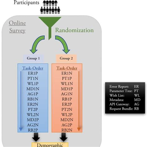 1 Overview Of The Crossover Design With The Order Of Tasks For Both